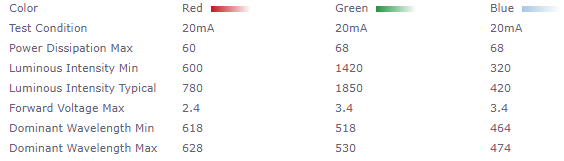 RGB Surface Mount LEDs - Dialight | Mouser