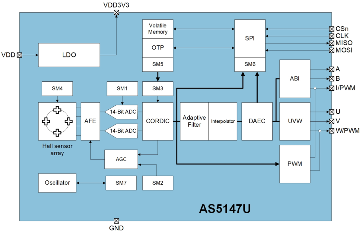 AS5x47U Motorboard - ams OSRAM | Mouser