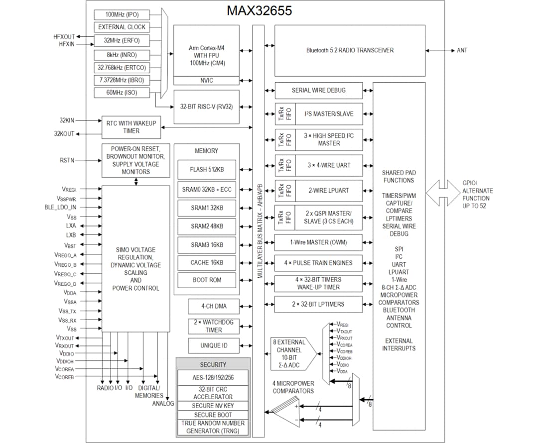 MAX32655 Low-Power Wireless Microcontrollers - ADI | Mouser