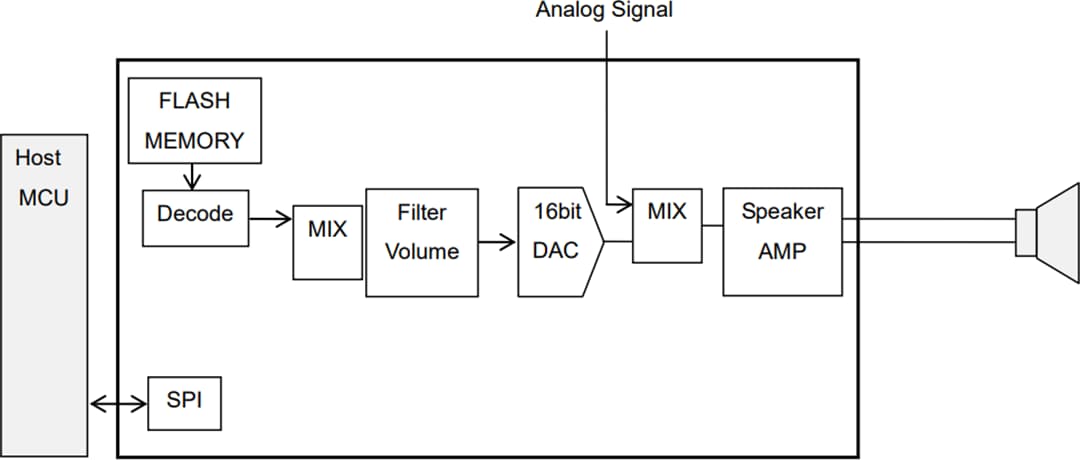 LAPIS ML22Q6x 4-Channel Speech Synthesis LSIs - ROHM | Mouser