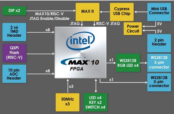 T-Core FPGA MAX 10 Development Board - Terasic Technologies | Mouser