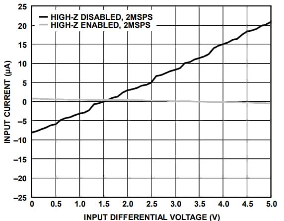 16-Bit Pseudo Differential SAR ADCs - ADI | Mouser