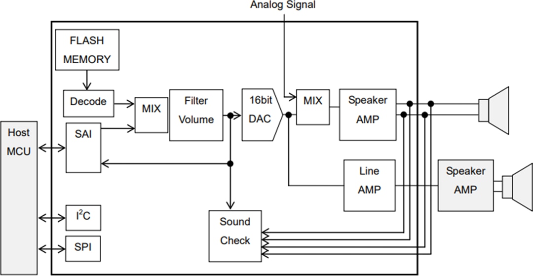 LAPIS ML22Q53x 4-Channel Speech Synthesis LSIs - ROHM | Mouser