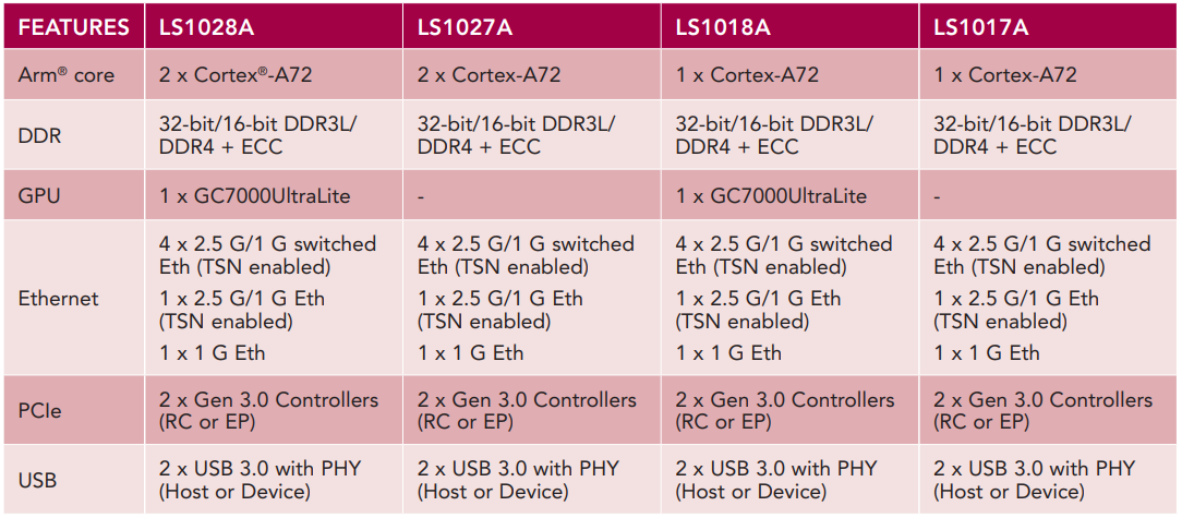 Layerscape LS1028A Family of SoCs - NXP Semiconductors | Mouser