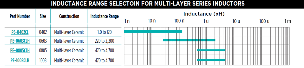 RF Chip Inductors - Pulse Electronics | Mouser