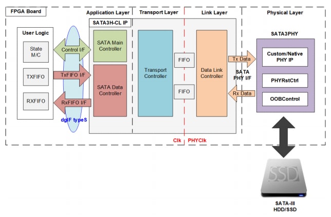 SATA3 Host CPUless IP Core - Design Gateway | Mouser