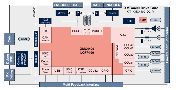 XMC4400 Drive Card - Infineon Technologies | Mouser