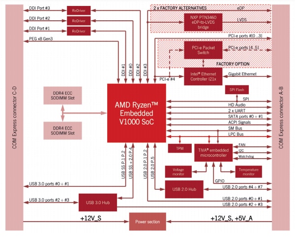 COMe-B75-CT6 COM Express™ Type 6 Modules - SECO | Mouser