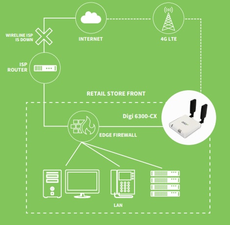 6300-CX LTE Router - Digi | Mouser