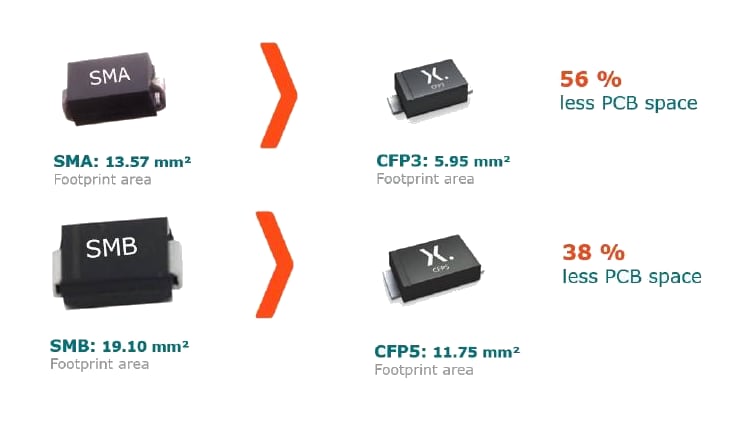 Trench Schottky Rectifiers in CFP Packages - Nexperia | Mouser