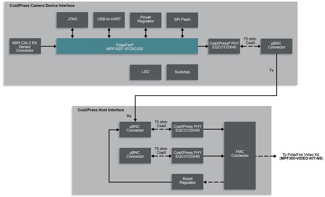 VIDEO-DC-CXP CoaXPress FMC Daughter Card - Microchip Technology | Mouser