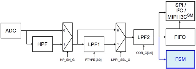 LSM6DSO32 iNEMO Inertial Module - STMicro | Mouser