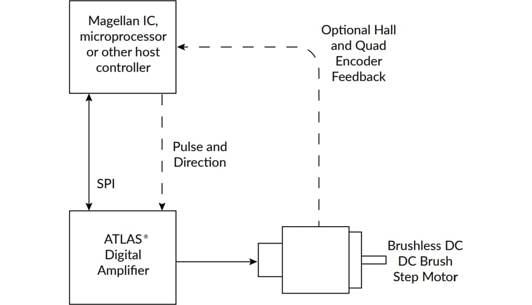 ATLAS® Digital Amplifiers - Performance Motion Devices | Mouser