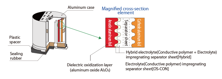 EEH-ZF SMD Hybrid Aluminum Electrolytic Capacitors - Panasonic ...