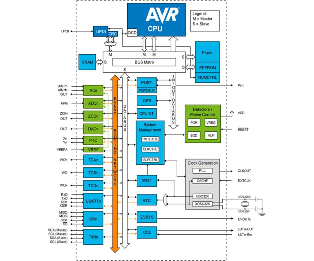 Avr Da 8 Bit Microcontrollers Microchip Technology Mouser