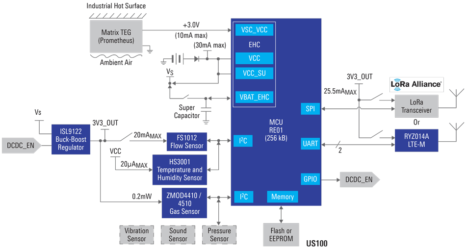 Remote Industrial Process Monitoring System - Renesas | Mouser