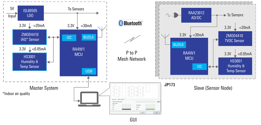 BLUETOOTH Low Energy Sensor Network Solution - Renesas | Mouser