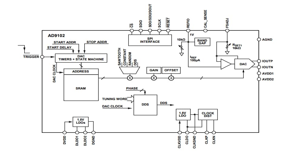 AD9102 TxDAC & Waveform Generator - ADI | Mouser
