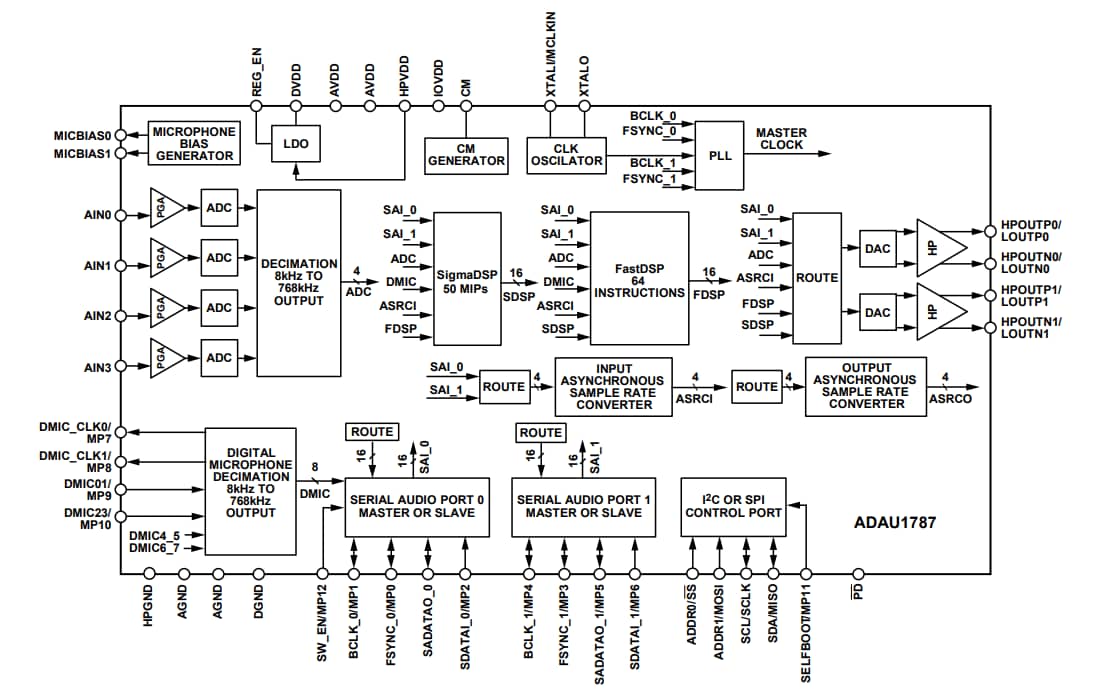ADAU1787 Low Power Codec with Audio DSPs - ADI | Mouser