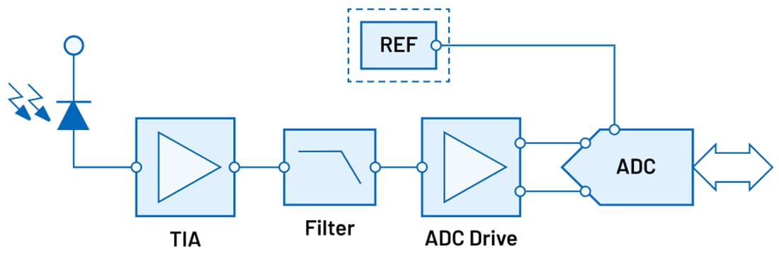 Light Measurement Signal Chain - ADI | Mouser