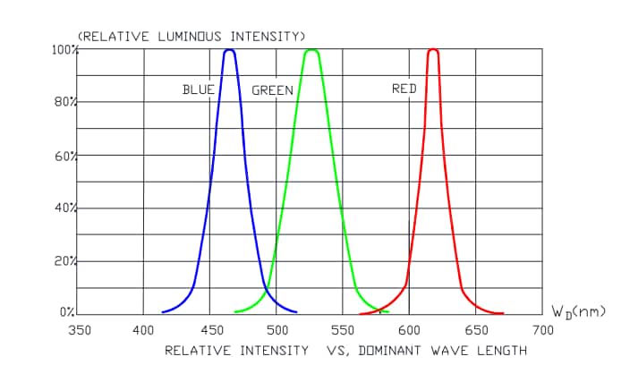 CLX6E 3-in-1 SMD LED - Cree LED | Mouser