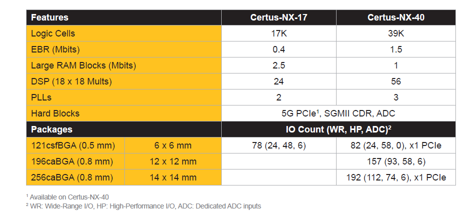 Certus-NX FPGAs - Lattice Semiconductor | Mouser