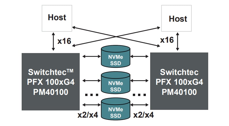 Switchtec PFX Gen 4 Fanout PCIe Switches - Microchip Technology | Mouser