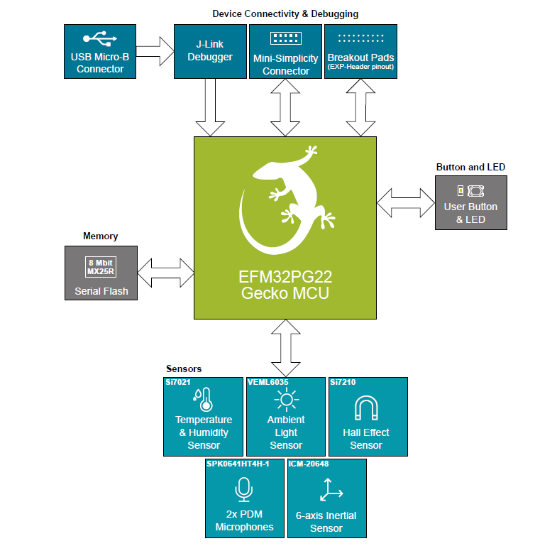 EFM32PG22 MCU Dev Kit - Silicon Labs | Mouser