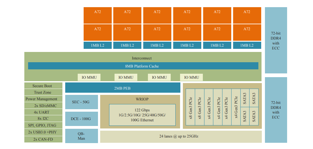 Layerscape® LX2160A, LX2120A, & LX2080A Processors - NXP Semiconductors ...