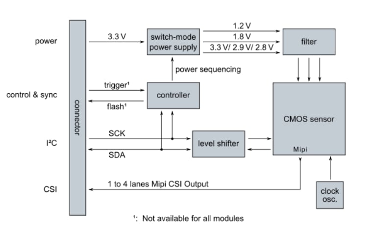 OV9281 MIPI Camera Module - Vision Components | Mouser