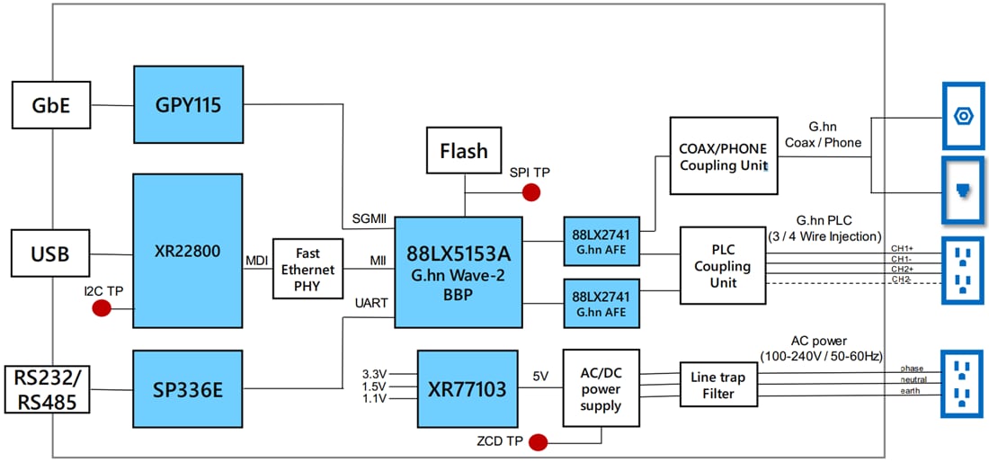 DMI920 G.hn Wave-2 Evaluation Kit - MaxLinear | Mouser