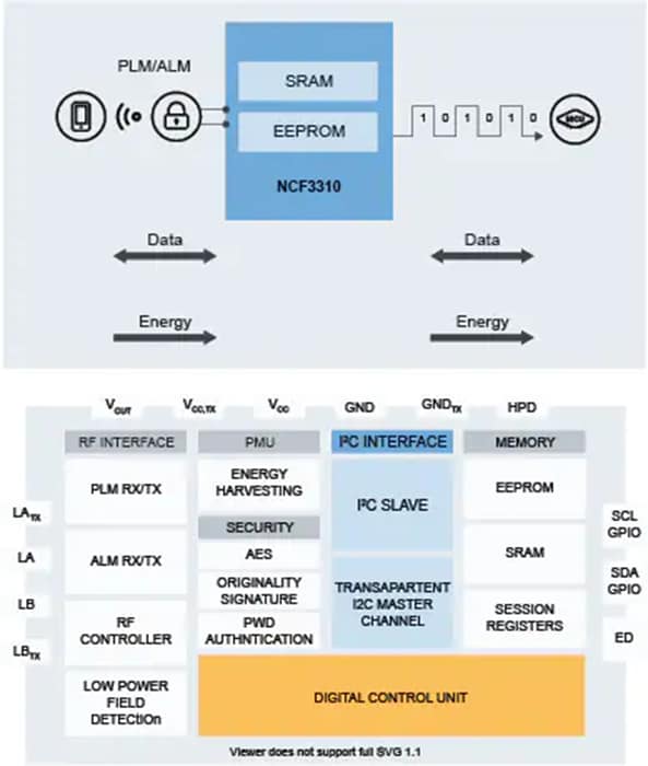 NCx3310 NFC Tag IC - NXP Semiconductors | Mouser