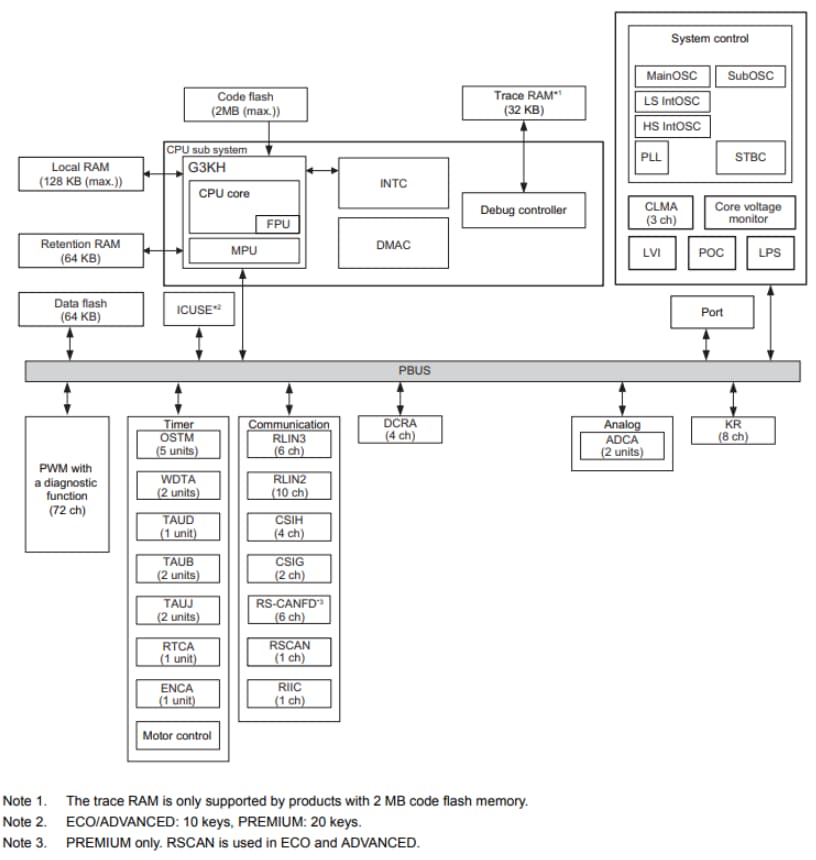 RH850/F1K High-end Automotive Microcontrollers - Renesas | Mouser