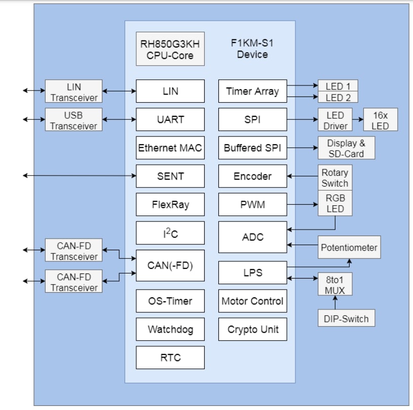 RH850/F1KM-S1 Starter Kit - Renesas | Mouser