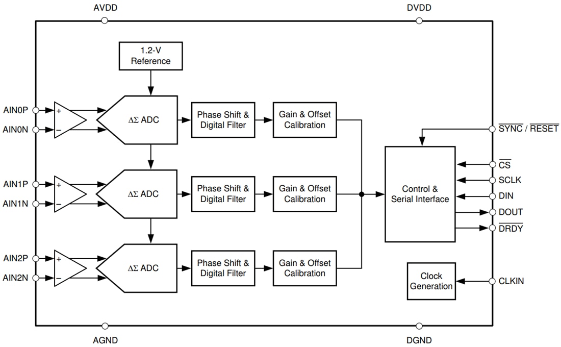 ADS131M03/AMC131M03-Q1 Delta-Sigma ADC - TI | Mouser