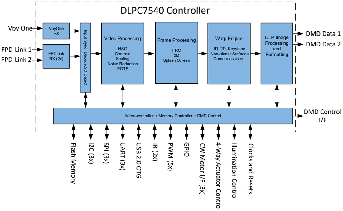DLPC7540 DLP Digital Display Controller - TI | Mouser
