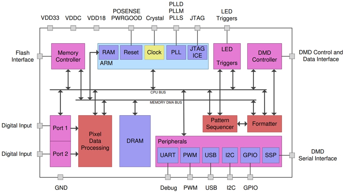 DLPC900 DLP Digital Controller - TI | Mouser
