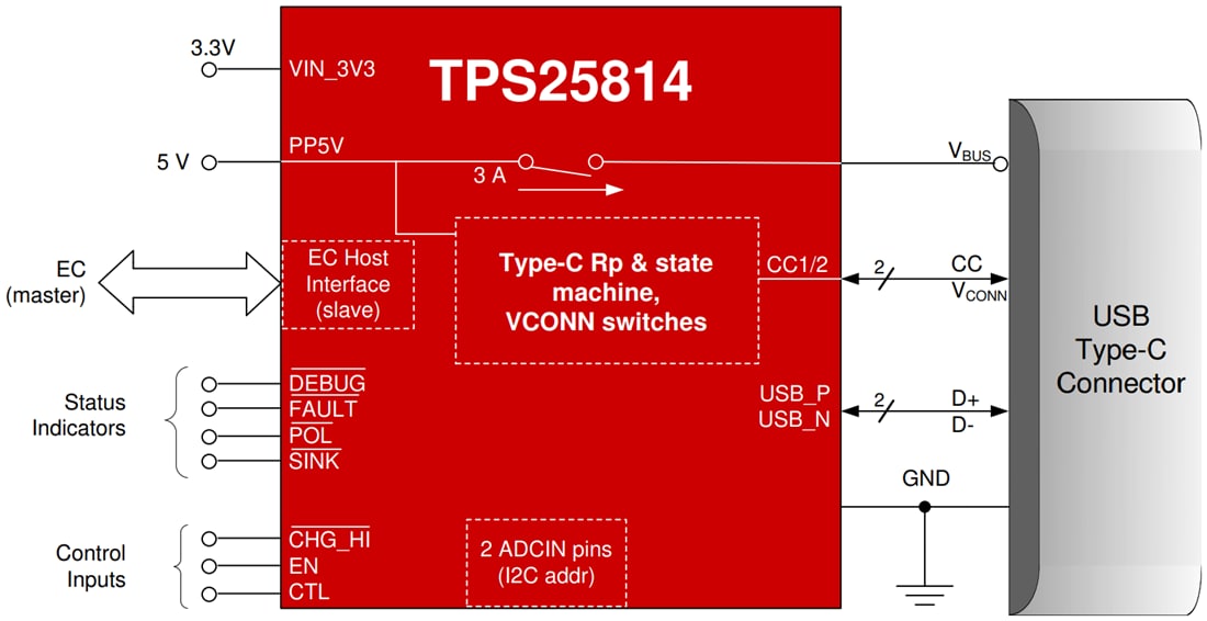 TPS25814 USB Type-C Controller - TI | Mouser