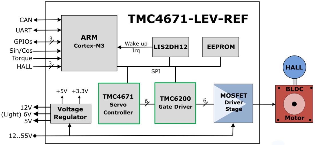 TMC4671-LEV-REF LEV Reference Design - ADI Trinamic | Mouser