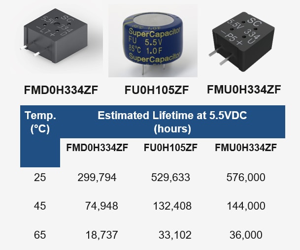 AEC-Q200 Qualified SuperCapacitors - KEMET | Mouser