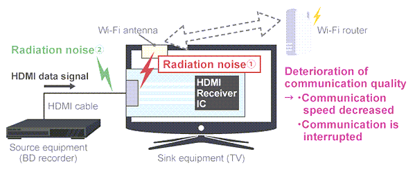 Noise Suppression Measures for HDMI 2.1 - Murata | Mouser
