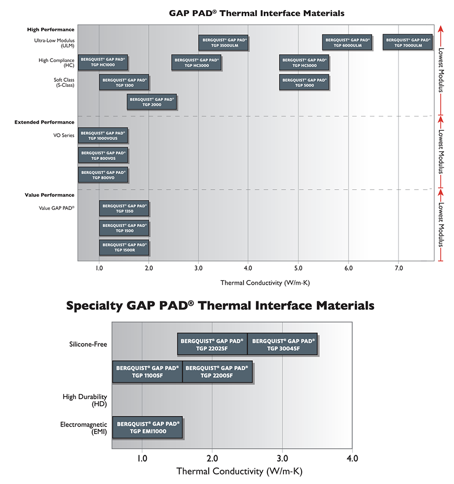 GAP PAD Thermally Conductive Materials - Bergquist | Mouser