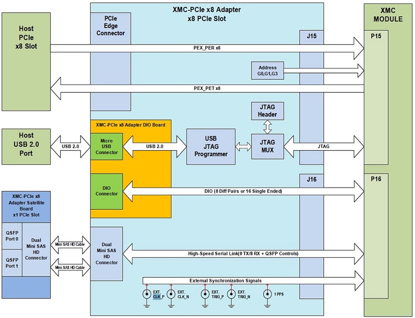 XU-AWG PCI Express XMC Module - ISI / Molex | Mouser