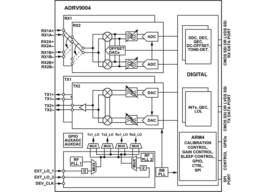 ADRV9004 Dual Narrow/Wideband RF Transceiver - ADI | Mouser