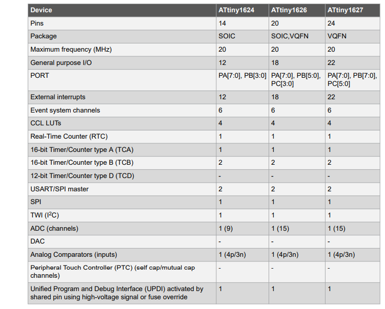 ATtiny1624, ATtiny1626, ATtiny1627 8-Bit MCUs - Microchip Technology ...
