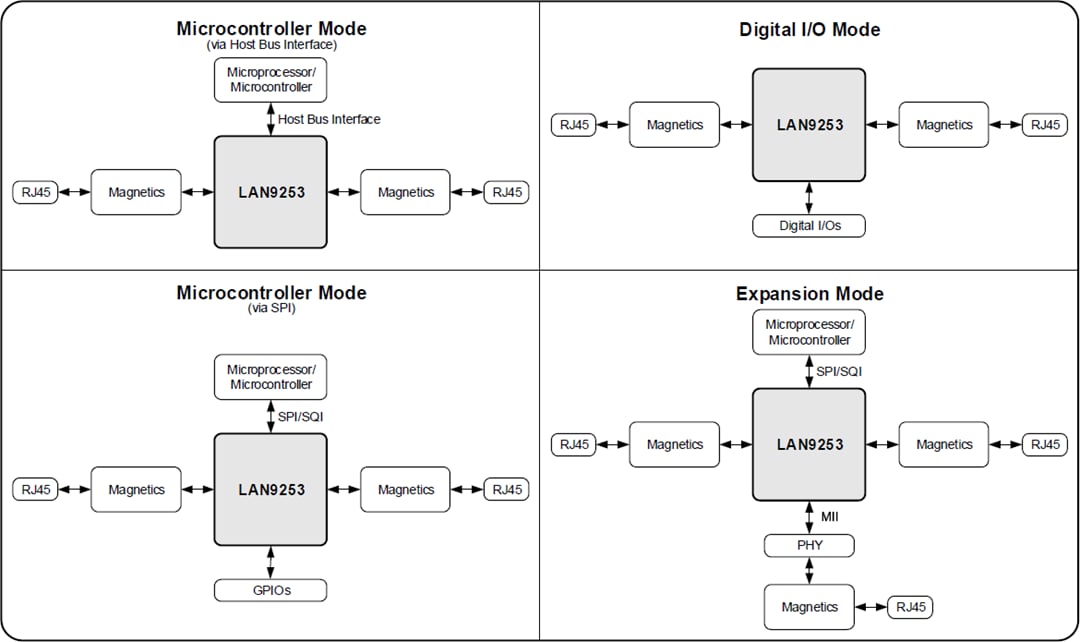 LAN9253 EtherCAT Device Controller - Microchip Technology | Mouser