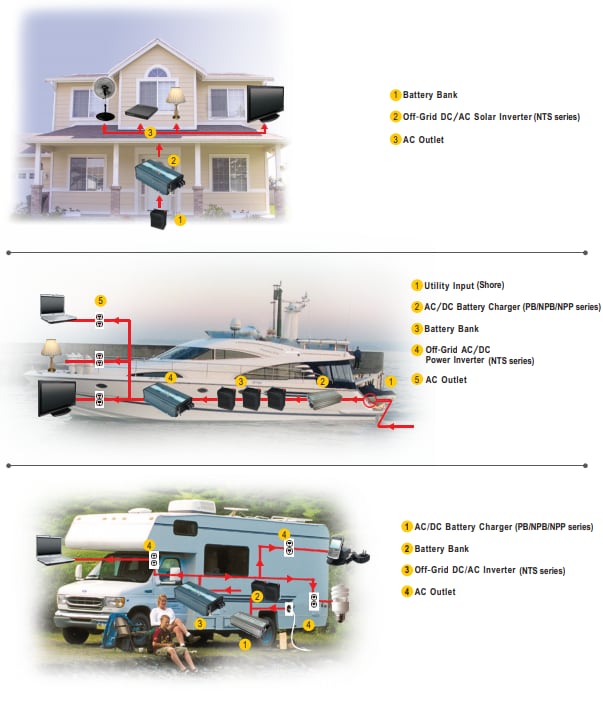 NTS-300 / NTS-450 DC-AC Pure Sine Wave Inverters - Mean Well | Mouser