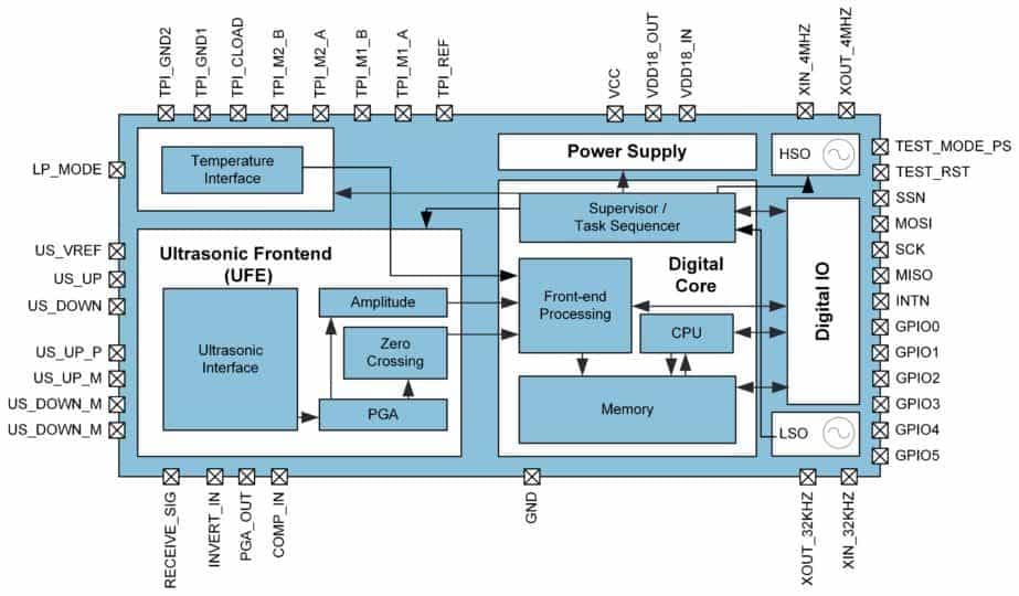 AS6031 SoC for Ultrasonic Flow Meters - ScioSense | Mouser