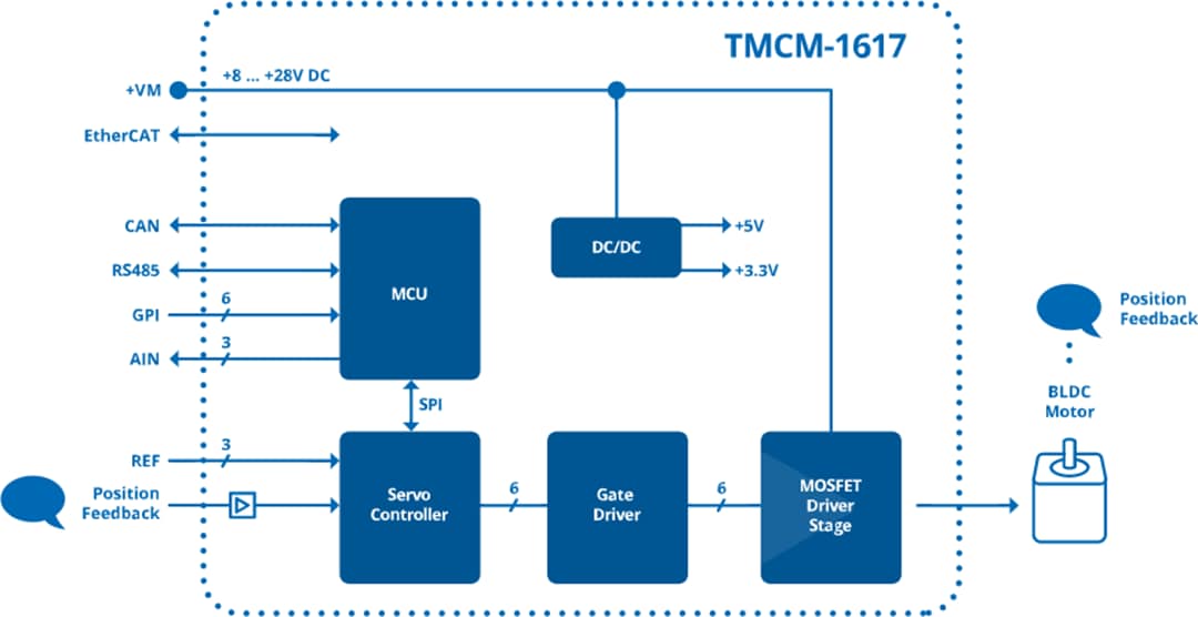 TMCM-1617-BB Evaluation Board - ADI Trinamic | Mouser