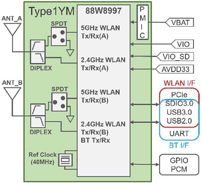 Type 1YM WLAN+BLUETOOTH Combo Module - Murata | Mouser